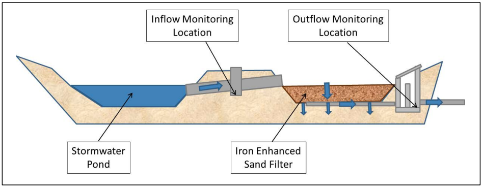 Sand Filter Stormwater Basin