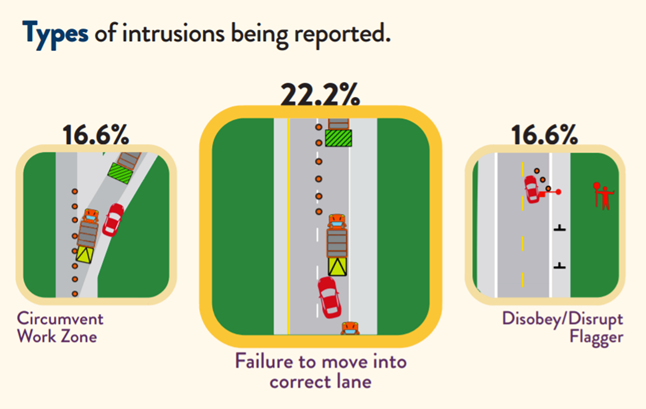 A Mobile App to Report Driver Intrusions Into Work Zones | Crossroads